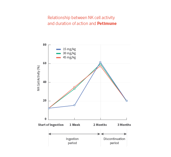 PetImune - Enhances your Pet’s Immune System